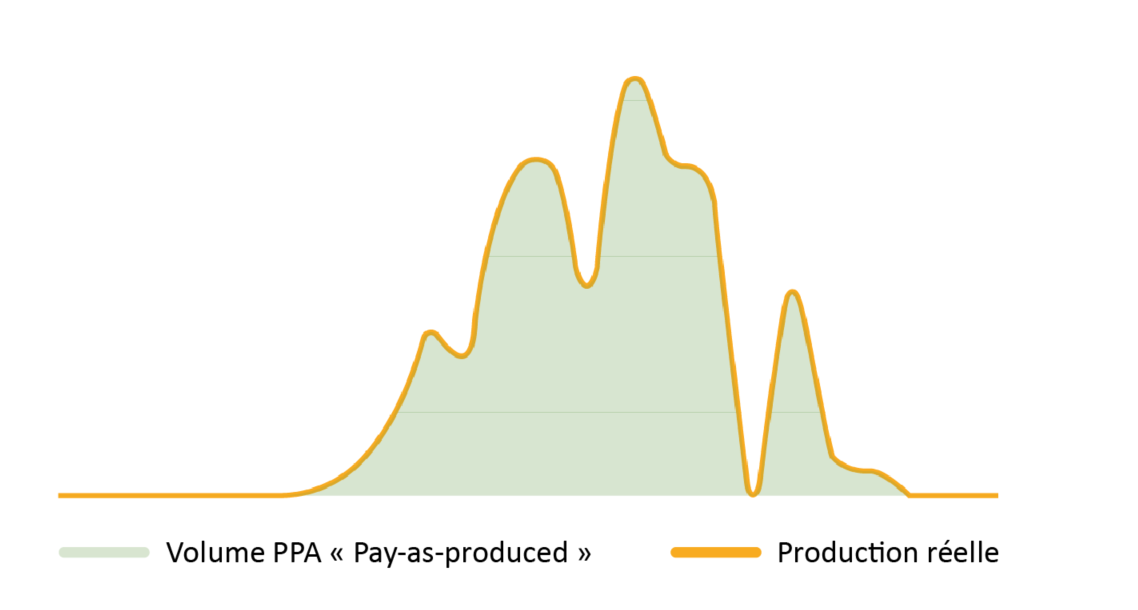 Contrats d’achat d’électricité (PPA, CPPA, UPPA) | JPee - JP Energie Environnement